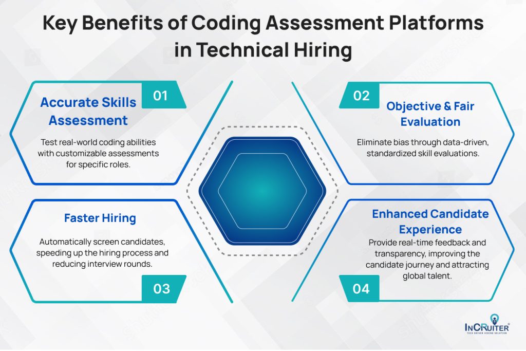 Transforming Technical Hiring with Coding Assessment Platforms
