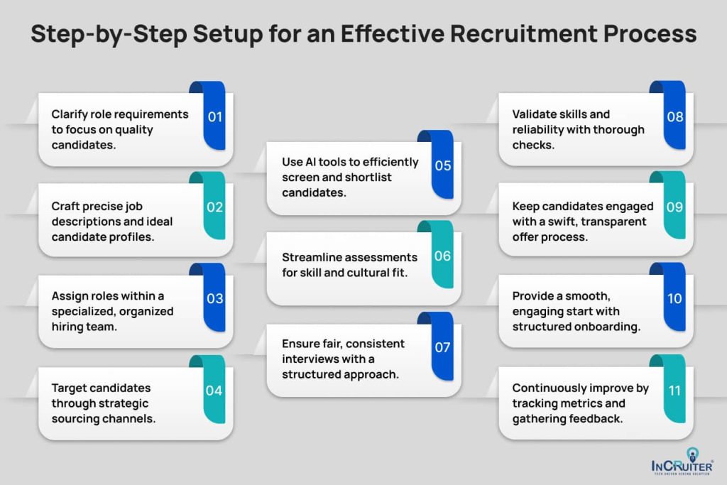 Step-by-Step Guide to Effective Recruitment process