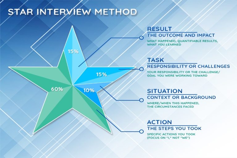 STAR Interview Method: Questions, Answers & Examples